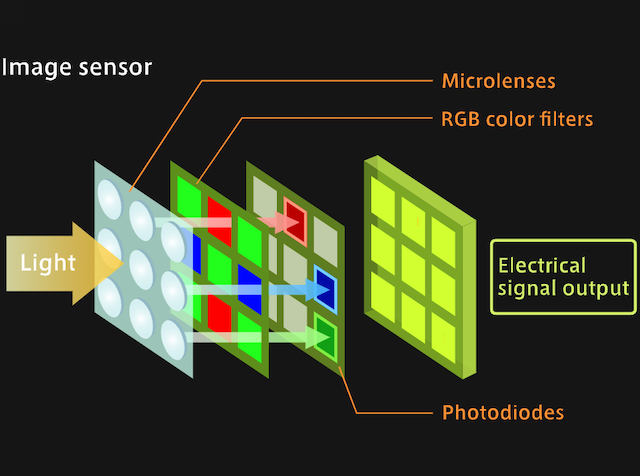 News - The core chip of the camera – CMOS image sensor